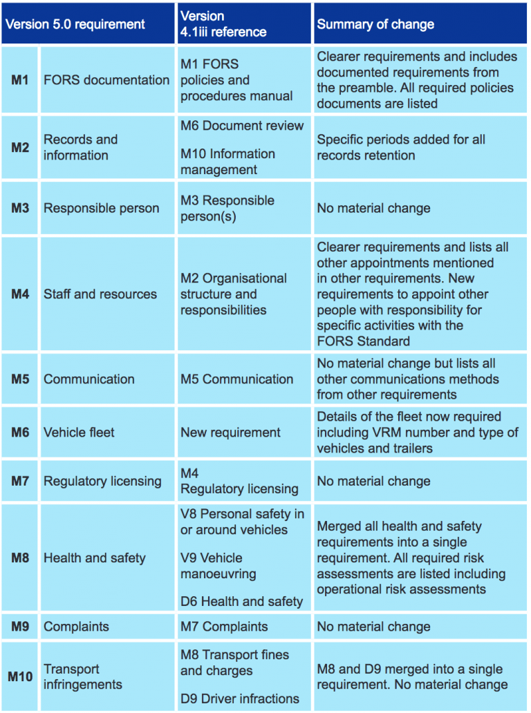 FORS standard version 5, a simple yet comprehensive guide - TMconsultant